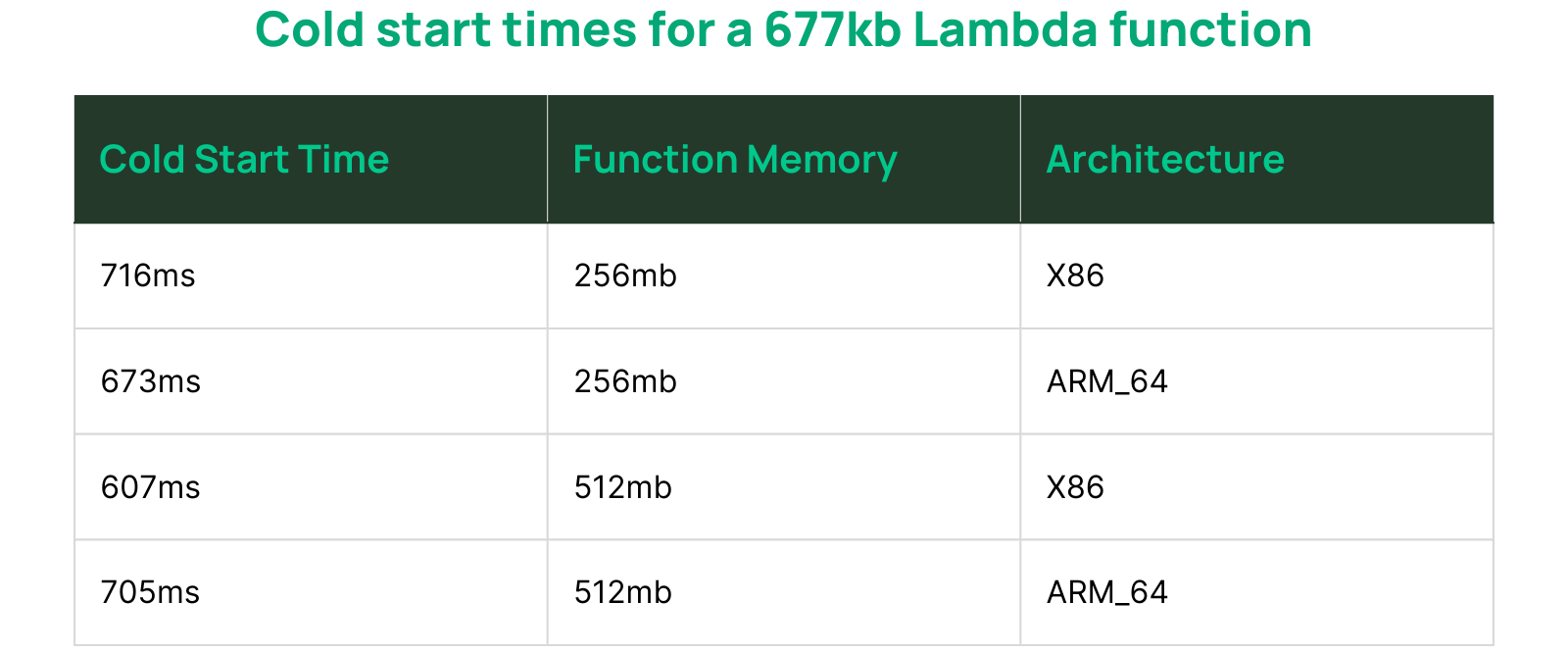 How we turned up the heat on Node.js Lambda cold starts